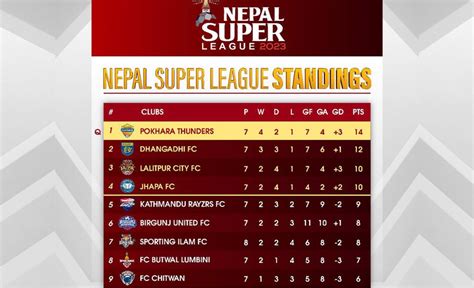 Nepal Super League Drama Expected In The Last 4 Matches Of The League