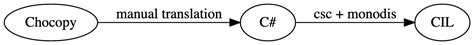 Compiler Hacking Part Building A CIL Backend