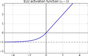 ReLU Activation Function And Its Variants