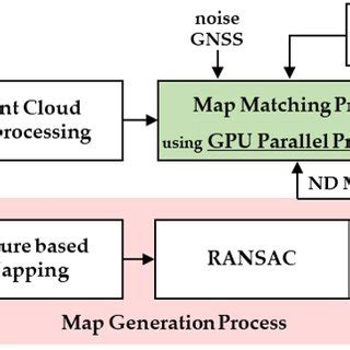 Flowchart Of GPU Accelerated NDT Localization Algorithm Download Scientific Diagram