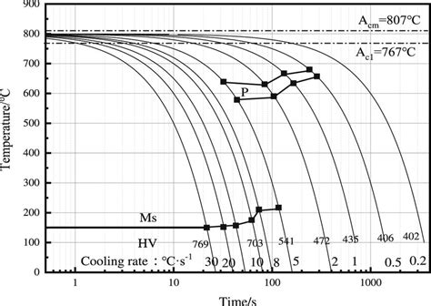 Continuous Cooling Transition Curve Of Experimental Steel Download Scientific Diagram