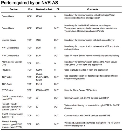 Firewall Requirements For Control Center License Server Site Database Server And Nvr