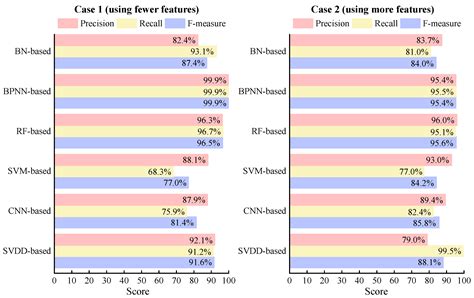 Processes Free Full Text Performance Evaluation Of Chiller Fault