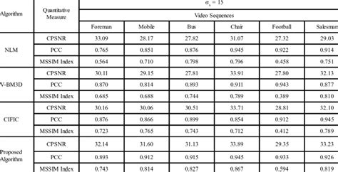 quantitative results of proposed algorithm with other techniques with