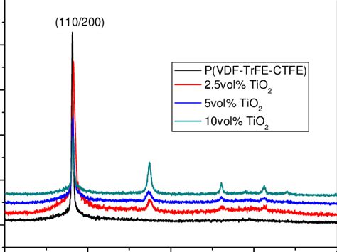 Waxd Spectra Of P Vdf Trfe Ctfe And Nanocomposites Download Scientific Diagram