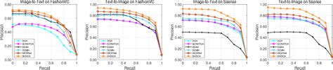 Figure 1 From Supervised Hierarchical Deep Hashing For Cross Modal Retrieval Semantic Scholar