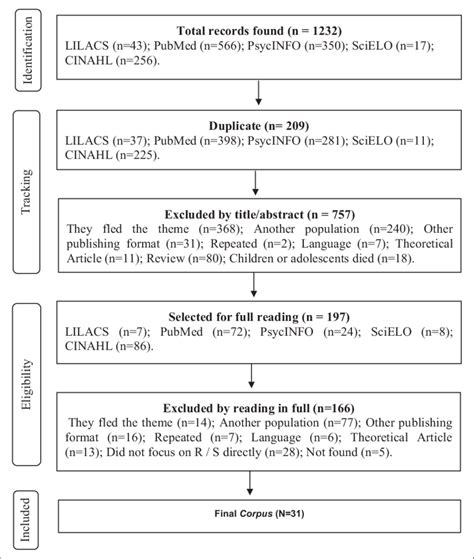 Flowchart Of Survey And Selection Of Articles Download Scientific