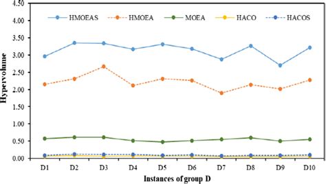 Hv Values Of Three Algorithms On Group D Instances Download