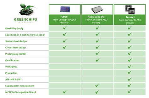 Asic Design Greenchip