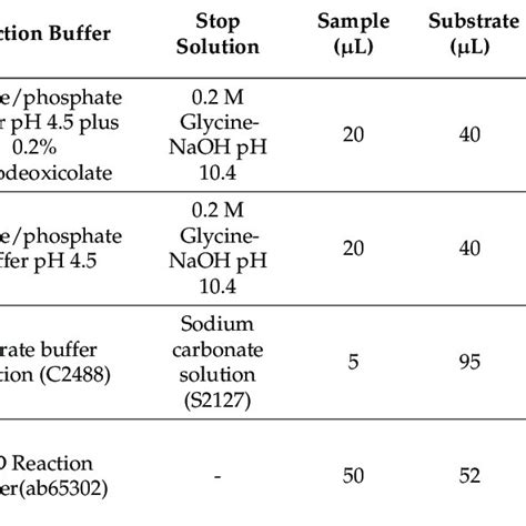 Specific Details Of Every Enzymatic Assay Download Scientific Diagram