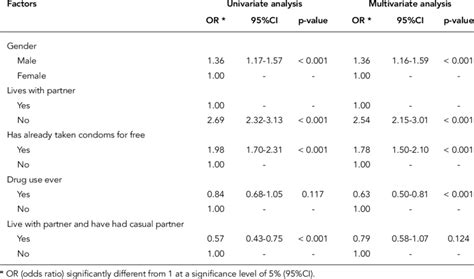 Results Of The Simple Logistic Regression And Multivariate Models With