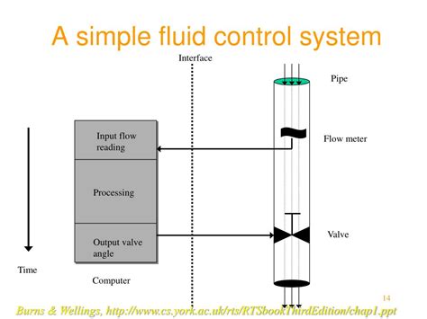 ppt system and realtime programming g53srp powerpoint presentation