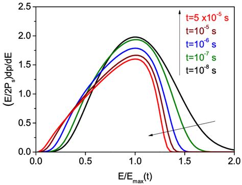 colour online normalized logarithmic field derivatives of the