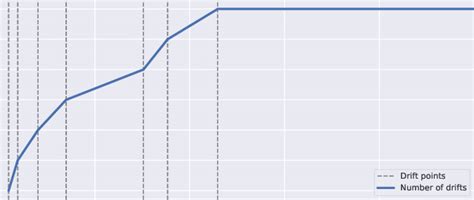 Relation Of The Event Stream Processing Number Of Detected Drifts And Download Scientific