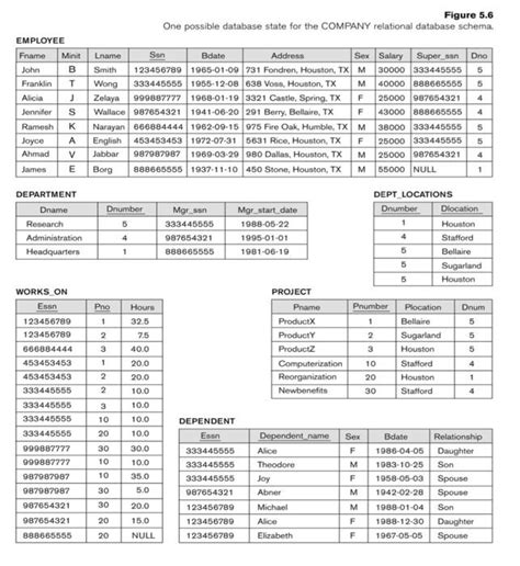Solved Figure 56 One Possible Database State For The