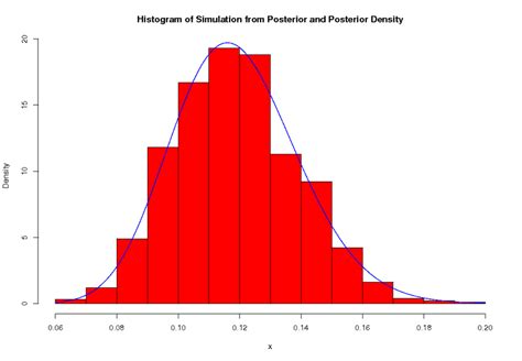 1 Graph Showing Posterior Simulation From Beta 1 2 Download