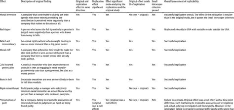 Assessment Of Replication Results Download Table