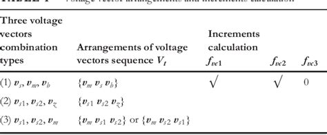Table 1 From Optimal Switching Sequence Model Predictive Control For
