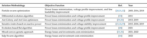 Table 1 From Optimal Reactive Power Compensation In Distribution