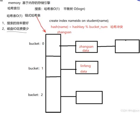 Mysql 哈希索引mysql 查询数据慢 如何添加哈希索引索引 Csdn博客