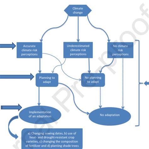 Results Of The Multivariate Probit Mvb Model With The Parameter Download Scientific Diagram