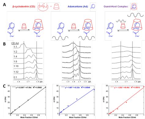 2 Binding Affinity Determination Confirmation Of Guest Host