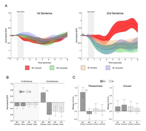 Intrinsic Monitoring Of Learning Success Facilitates Memory Encoding Via The Activation Of The