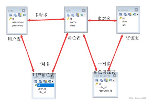 用户权限管理体系及其springboot实现基于springboot的角色权限管理系统的设计与实现 Csdn博客