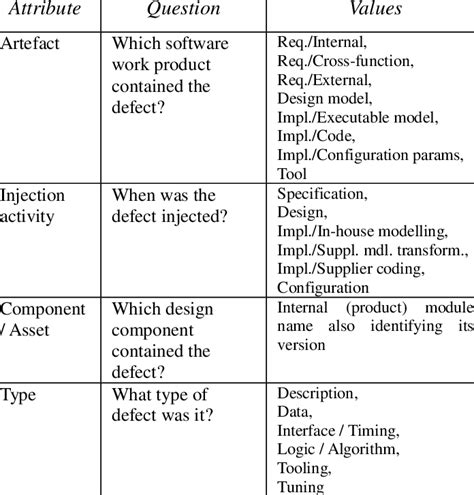 Classification Attributes For The Analysis Phase Download Scientific
