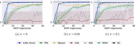 Figure 2 From Imitation Learning In Discounted Linear Mdps Without