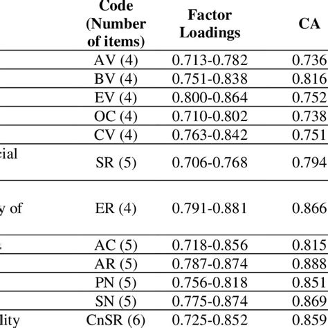 Internal Consistency Reliability And Convergent Validity Download