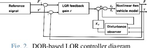 Figure 2 From Comparison Of Linear Quadratic Gaussian And Recent