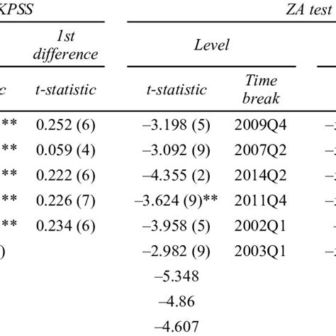 Unit Root Test With No Structural Break And One Structural Break Download Scientific Diagram