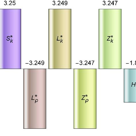 sensitivity indexes of the equilibrium concentration of variables with