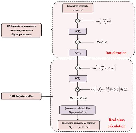remote sensing free full text hybrid domain efficient modulation
