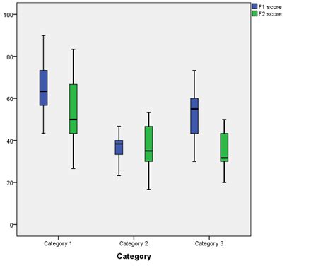A Box Plot Showing Scores As A Percentage On The Y Axis And Category Of Download Scientific