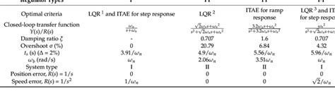 Performance Of Closed Loop Responses Download Table