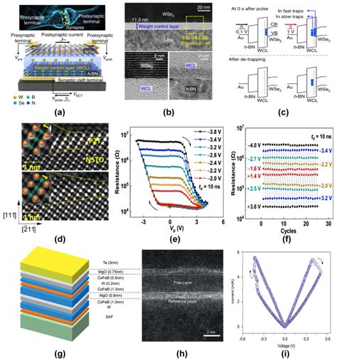 Resistive Switching Devices For Neuromorphic Computing From Foundations To Chip Level