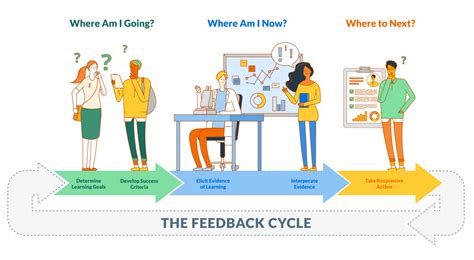 Infographic Engaging Students With Effective Feedback Loops