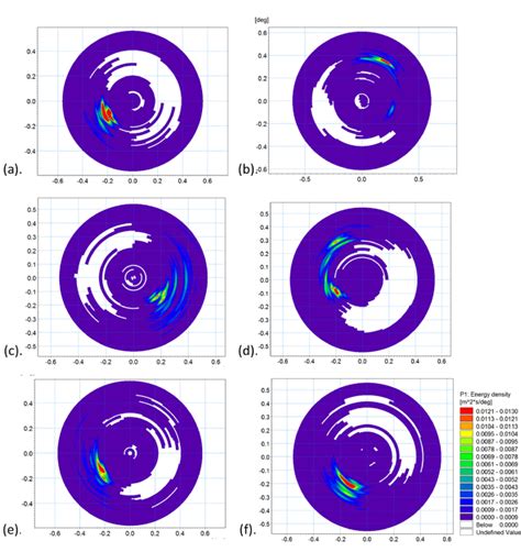 The Two Dimensional Wave Spectra For Important Storms At Nh1 As The Download Scientific