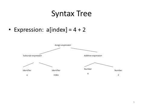 Parse And Syntax Trees Syntax And Semantic Errors Mini Lecture Ppt Download
