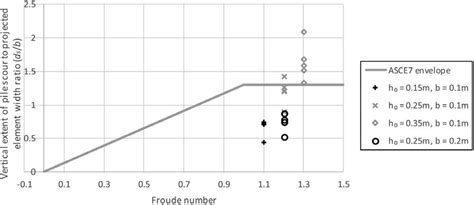 Vertical Extent Of Pile Scour To Projected Element Width Ratio D S B Download Scientific