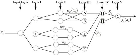 The Network Structure Of Mfnn Model The Level Function Of Network Is As