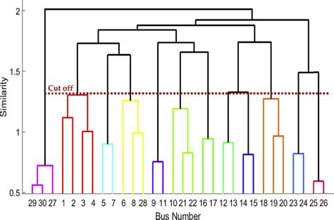 dendrogram plot marked with different colors for each zone 12 zones