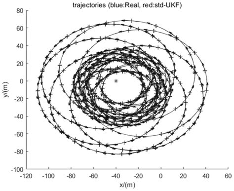 Square Root Ukf Calculation Method Based On Standard Deviation Variable Scale Sampling Eureka