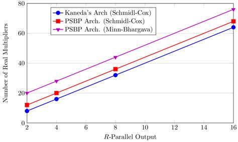 13 Multiplier Requirement As A Function Of R Parallel Output For Psbp