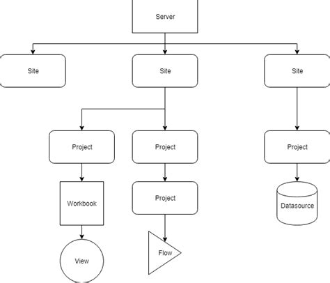 Tableau Server Organisation The Data Babe
