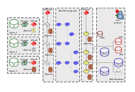 general architecture for near real time data warehouse download