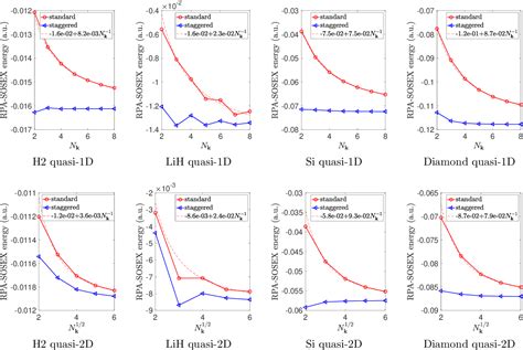 Figure 4 From Staggered Mesh Method For Correlation Energy Calculations