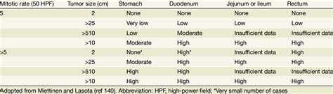 Risk Assessment Of Gist 2006 By Miettinen And Lasota Ref 140